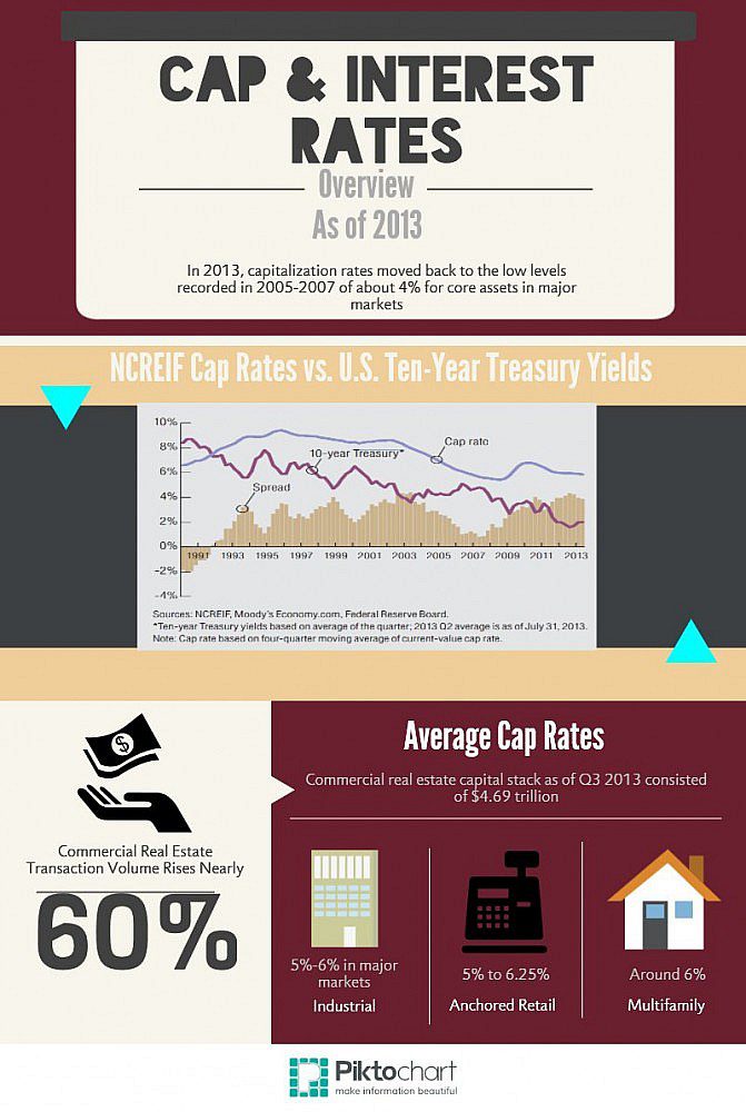 Cap & Interest Rates Infographic – First Capital Advisors